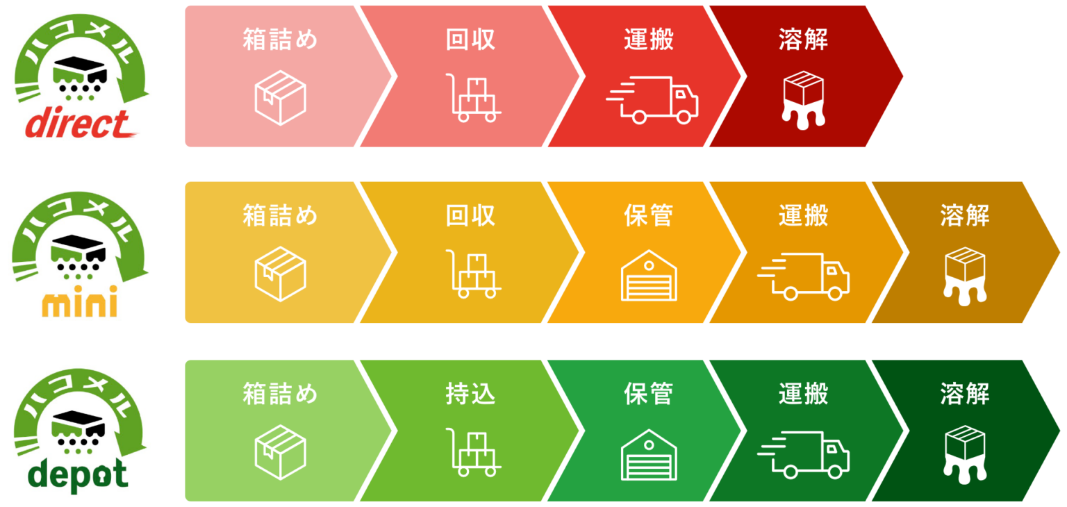 安心×エコで簡単！機密文書処理なら『ハコメル』 - 株式会社斎藤英次商店ー古紙回収・機密文書廃棄・産業廃棄物処理